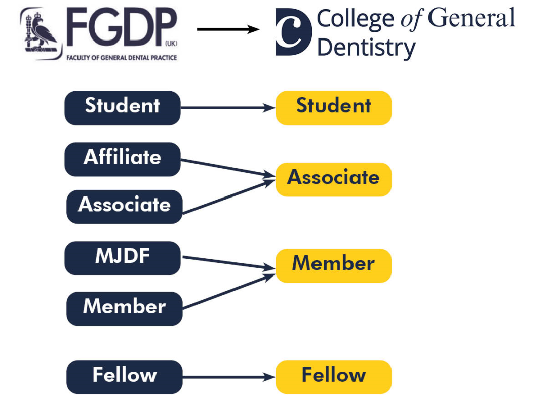 Information for FGDP members – College of General Dentistry